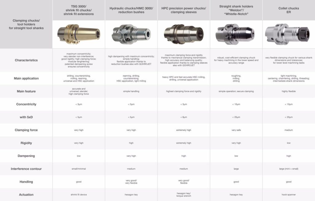Innovative clamping systems and tool holders - Gühring