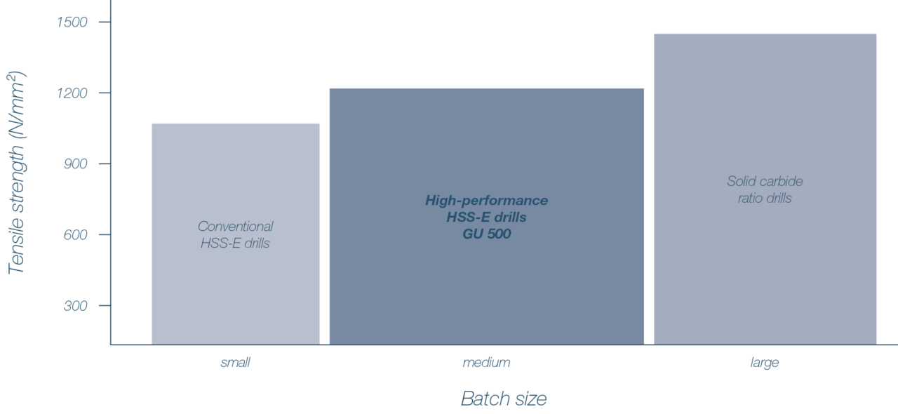 GU 500 HSS drill: efficient machining and long tool life