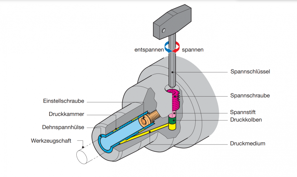 Werkzeuge richtig spannen mit Hydraulik-Dehnspannfuttern - Gühring KG