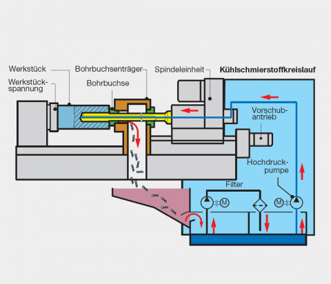 Tieflochbohren auf der Tieflochbohrmaschine: So geht’s - Gühring KG