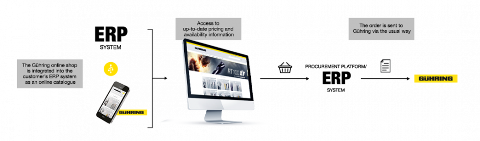 OCI PunchOut - Gühring KG