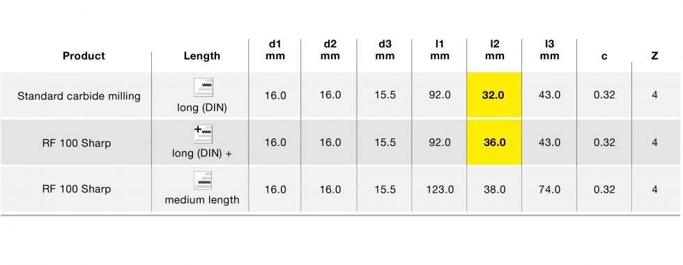 Our sharpest milling cutter – RF 100 Sharp – Gühring
